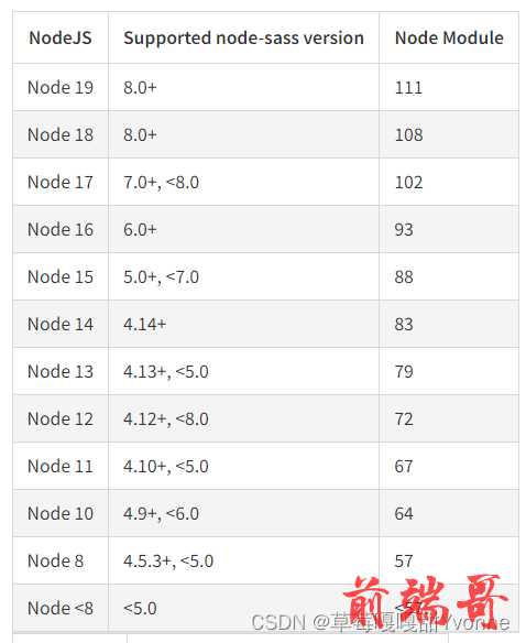 Vue 解决npm Run后报错 Syntax Error Error Postcss Received Undefined Instead Of Css String 前端哥